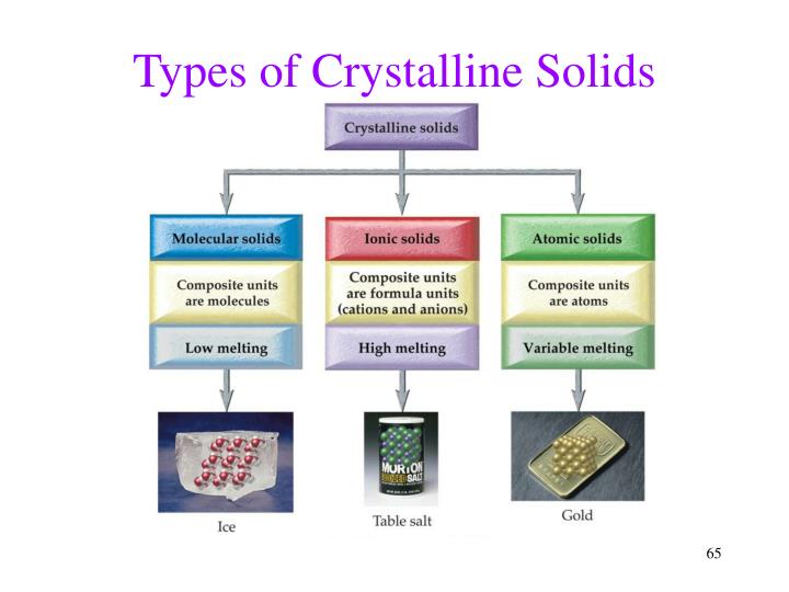 Types Of Crystalline Solids