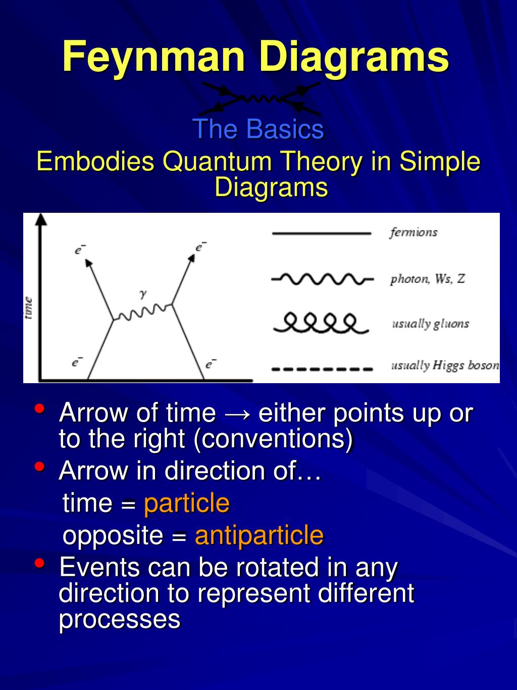 Feynman Diagrams Explained Feynman Diagrams Explained