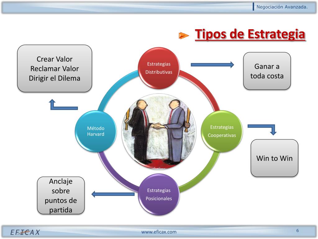 PPT - NEGOCIACIÓN AVANZADA PowerPoint Presentation, free download - ID ...