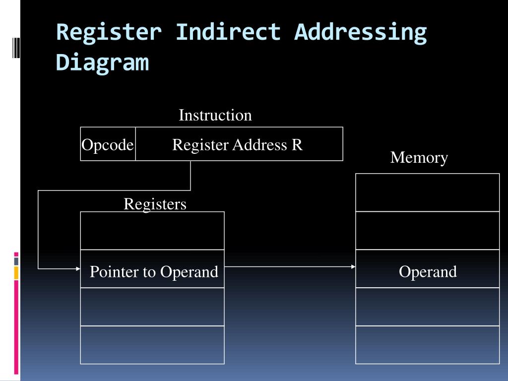 PPT - Instruction Sets: Addressing modes and Formats PowerPoint ...