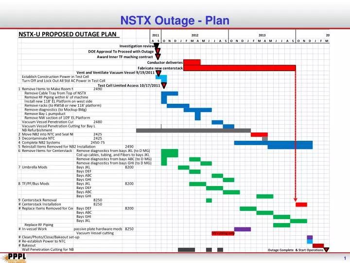 PPT - NSTX Outage - Plan PowerPoint Presentation, free download - ID ...