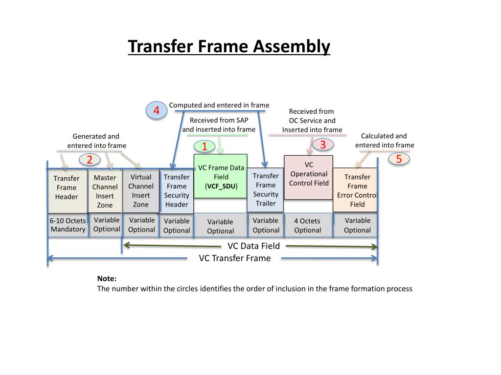 Ppt Ccsds Next Generation Space Link Protocol Ngslp Powerpoint