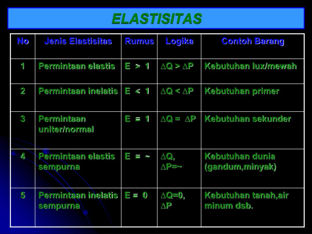 PPT - ELASTISITAS PERMINTAAN DAN PENAWARAN PowerPoint Presentation ...