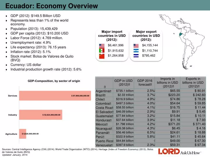 PPT - Ecuador: Economy Overview PowerPoint Presentation, free download ...