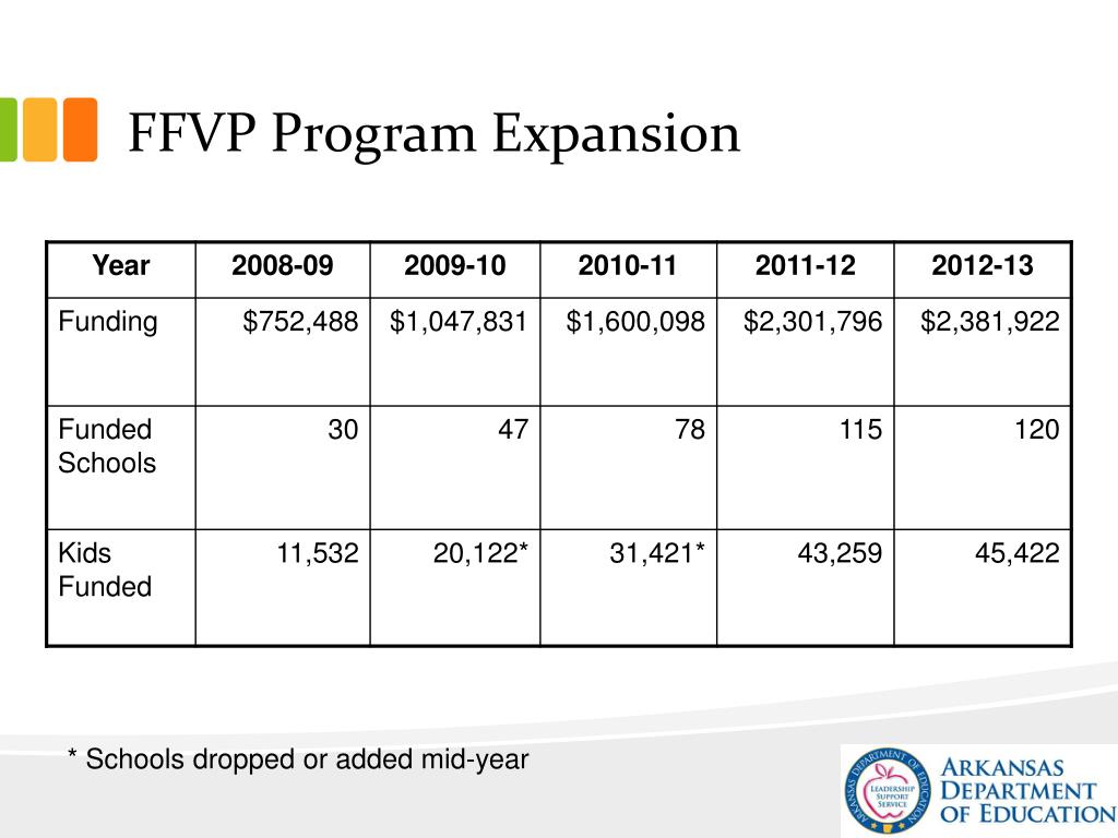 PPT - Funding Opportunity SY 2013-2014 USDA’s Fresh Fruit &Vegetable ...