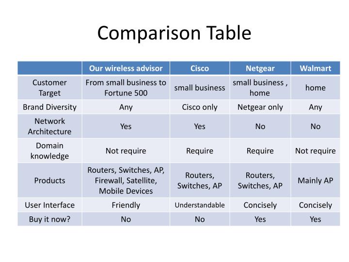 PPT - Comparison with 3 existing expert system for network design ...