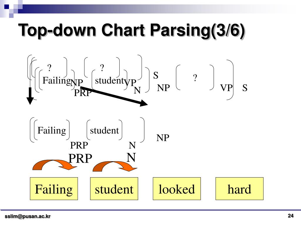 Ppt Algorithm Schemata And Data Structures In Syntactic Processing Powerpoint Presentation