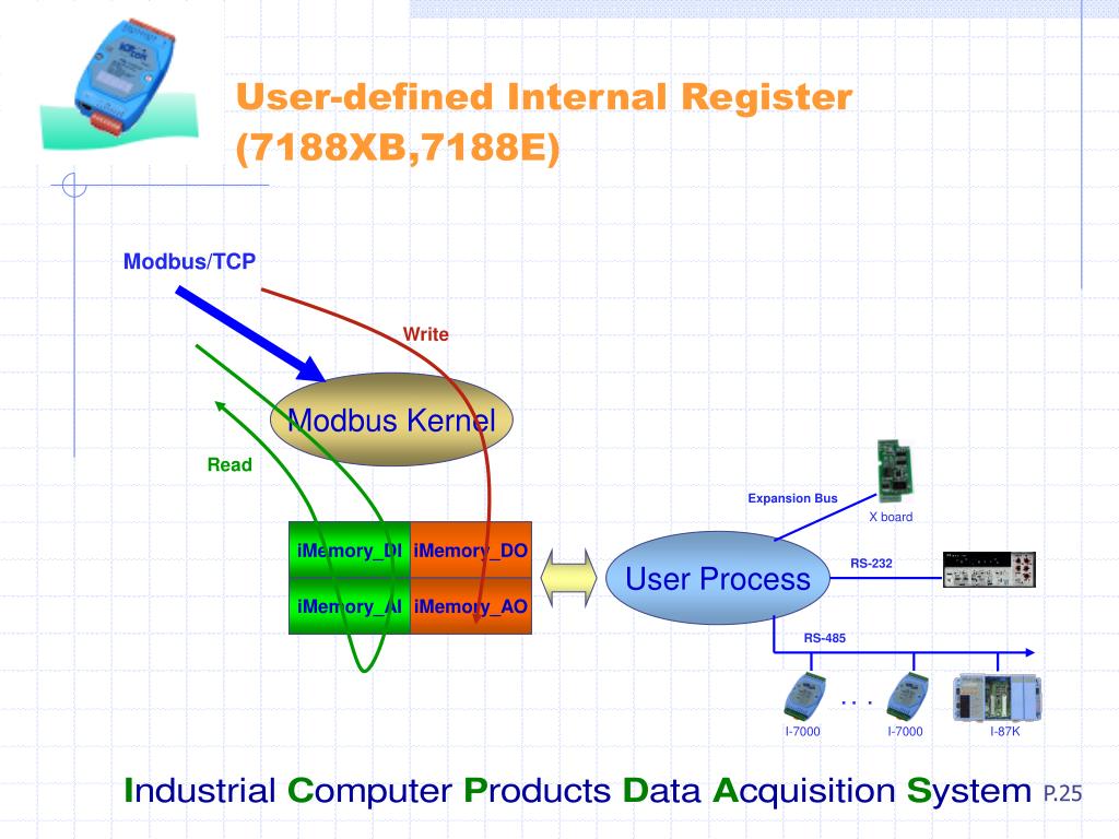 PPT - Modbus Embedded Controller PowerPoint Presentation, free download ...