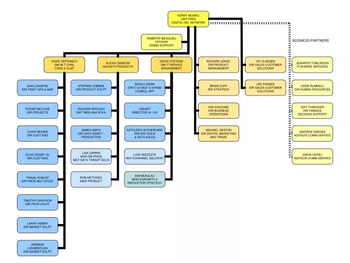 PPT - DDN ORG CHARTv3 PowerPoint Presentation, free download - ID:5730434