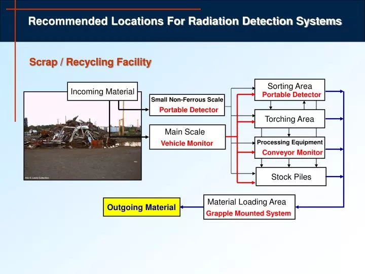 PPT - Recommended Locations For Radiation Detection Systems PowerPoint ...