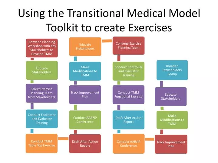 PPT - Using the Transitional Medical Model Toolkit to create Exercises PowerPoint Presentation ...