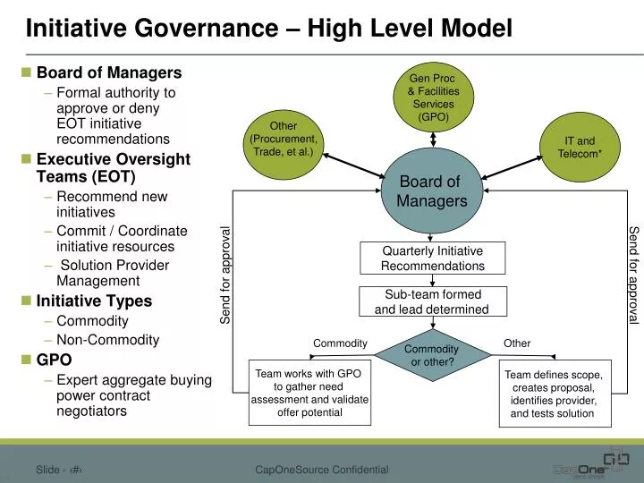 PPT - Initiative Governance – High Level Model PowerPoint Presentation ...