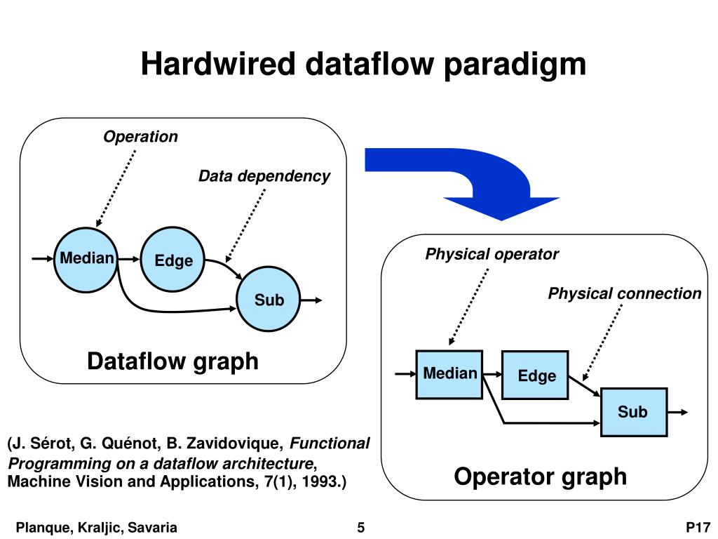 Ppt Mapping Irregular Algorithms In A Custom Computing Image Processing Framework Powerpoint 6082