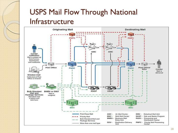 PPT - International Logistics PowerPoint Presentation - ID:5735259