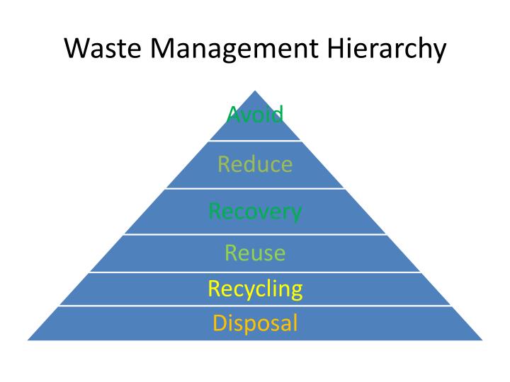 PPT - Solid Waste Management Principles and Practice PowerPoint ...