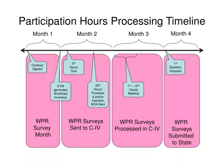PPT - Participation Hours Processing Timeline PowerPoint Presentation ...