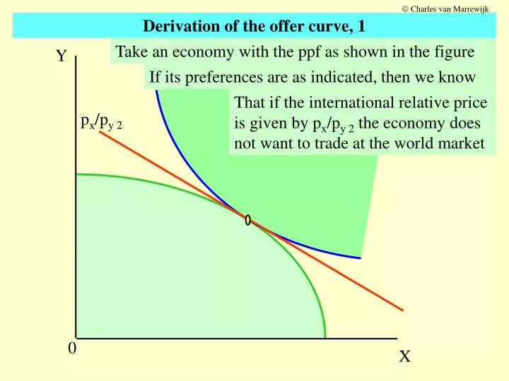 PPT - Derivation of the offer curve, 1 PowerPoint Presentation, free ...