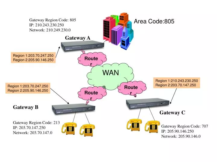 PPT - WAN PowerPoint Presentation, free download - ID:5737087