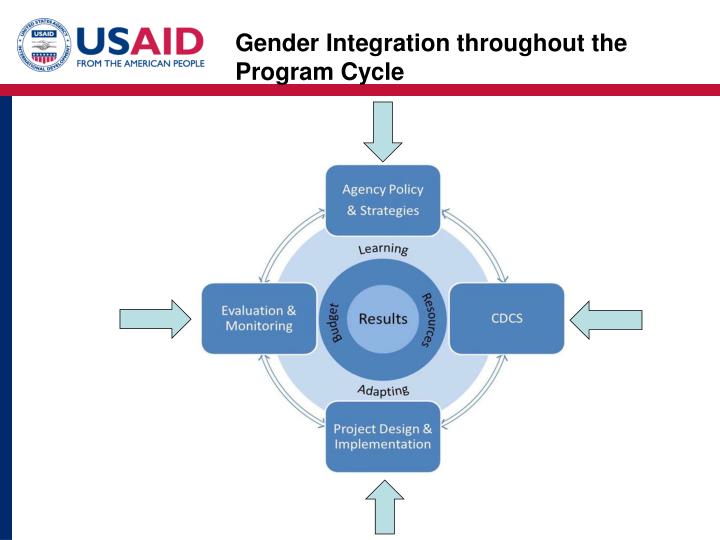 PPT - To Be (Gender Aware) or Not To Be (Gender Blind); That is the ...