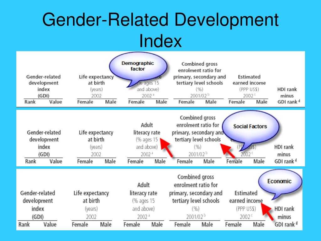 Gender Development Index Map Gender Development Index Map