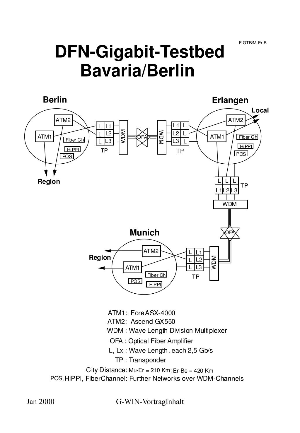 PPT - Next Generation: Giga-Wissenschaftsnetz of DFN (G-WIN) Peter ...