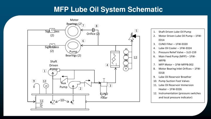 PPT - Harris Plant – Loss of Main Feed Pump Lube Oil PowerPoint ...