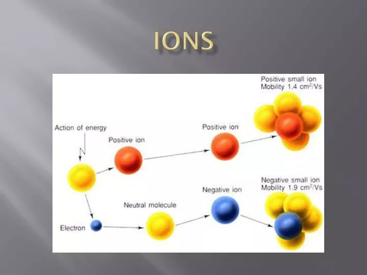 PPT - Ions PowerPoint Presentation, free download - ID:5742596