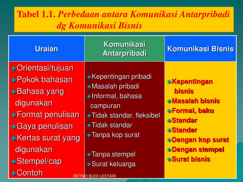 Perbedaan Komunikasi Antar Pribadi Dan Komunikasi Bisnis - Riset Perbedaan Komunikasi Antar Pribadi Dan Komunikasi Bisnis - Riset