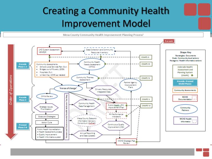 PPT - Mesa County Community Health Needs Assessment- A Case Study ...