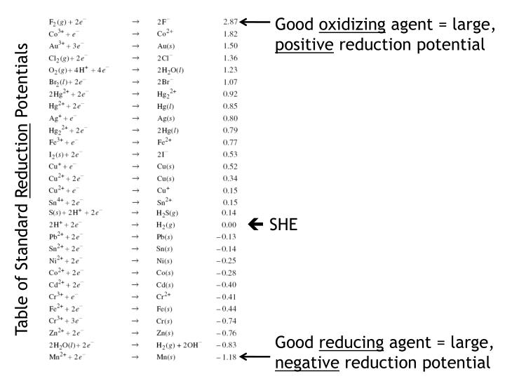 PPT - A redox reaction is one in which the reactants’ oxidation numbers ...