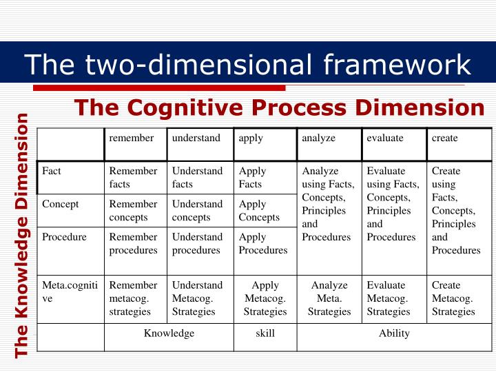 PPT - BLOOM'S TAXONOMY - LEARNING DOMAINS PowerPoint Presentation - ID ...