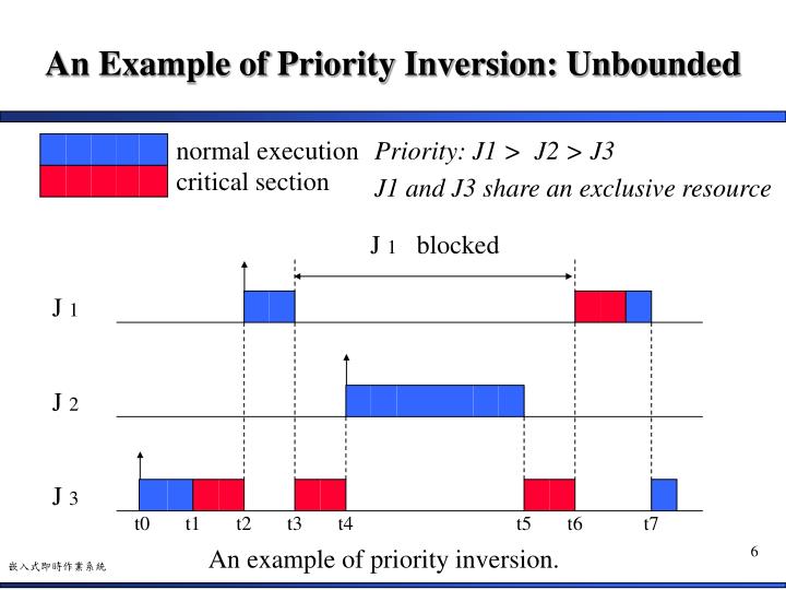 PPT - Resource Access Protocols PowerPoint Presentation - ID:5748818