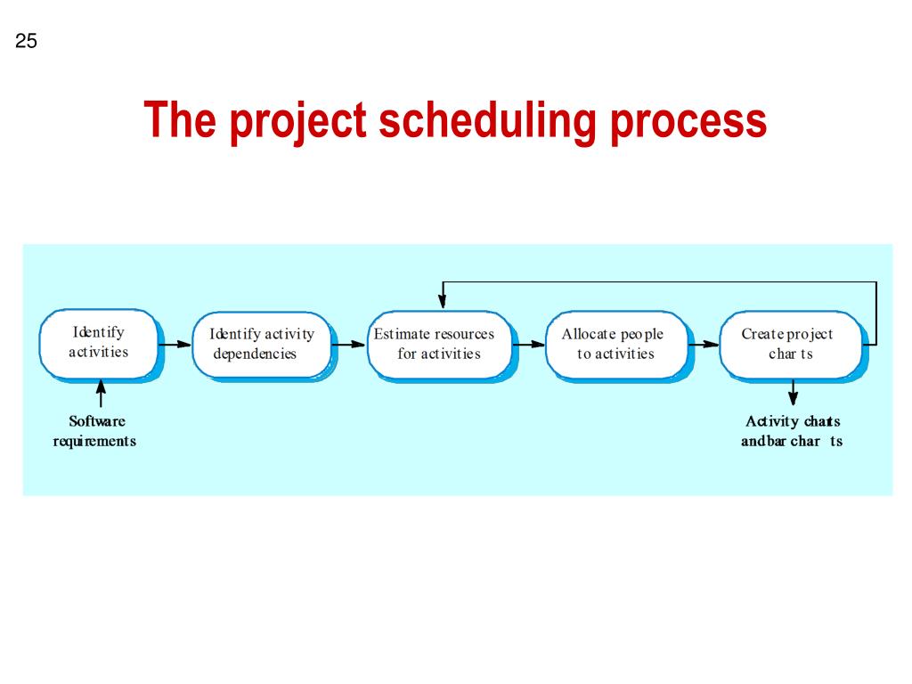 Project Scheduling Steps For A Successful Management Projectcubicle 