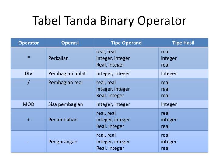 PPT - Binary, Bitwise dan Fungsi String PowerPoint Presentation - ID ...
