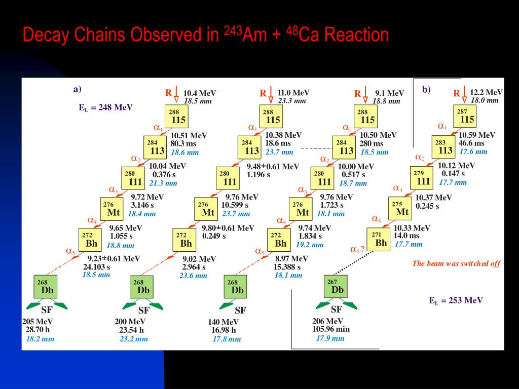 PPT - The pecul i arit ies of the production and decay of superheavy ...