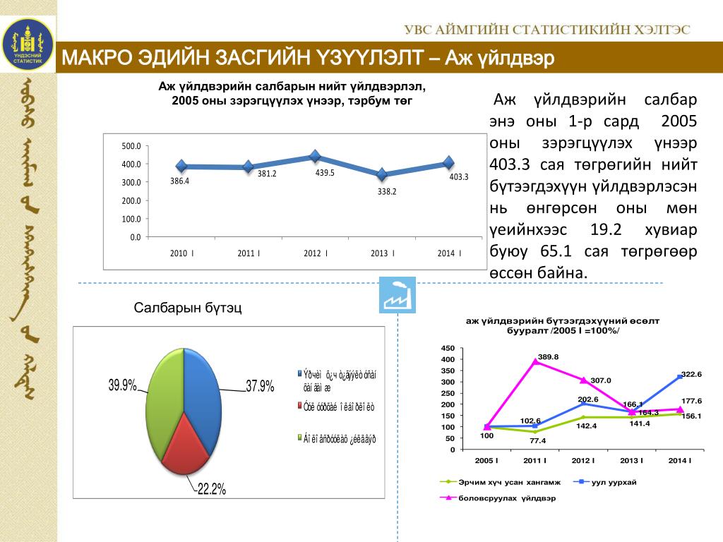 Ppt УВС АЙМГИЙН НИЙГЭМ ЭДИЙН ЗАСГИЙН БАЙДАЛ Powerpoint Presentation