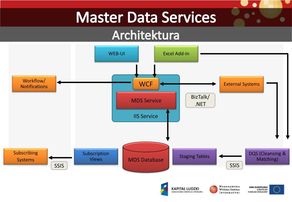 PPT - Władcy Danych Wykorzystanie Master Data Services do zapanowania ...