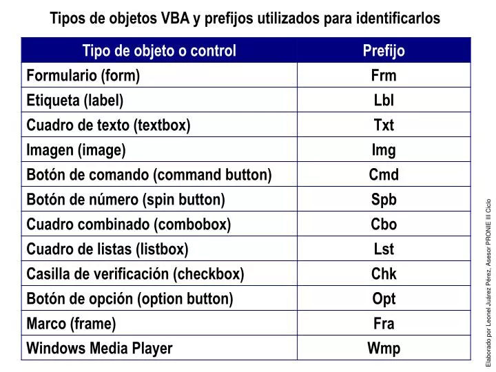 PPT - Tipos de objetos VBA y prefijos utilizados para identificarlos PowerPoint Presentation ...