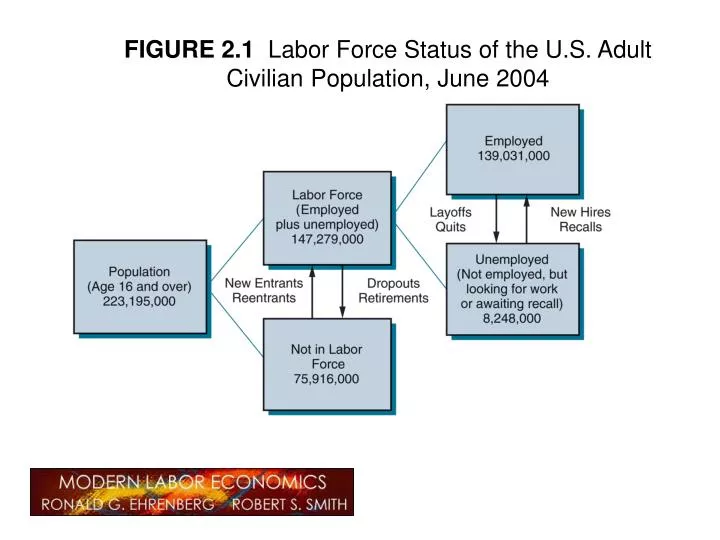 PPT - FIGURE 2.1 Labor Force Status of the U.S. Adult Civilian ...
