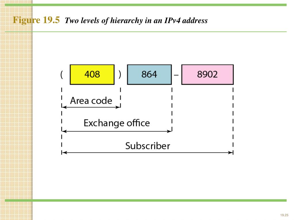 PPT - Chapter 19 Network Layer: Logical Addressing PowerPoint ... PPT - Chapter 19 Network Layer: Logical Addressing PowerPoint ...