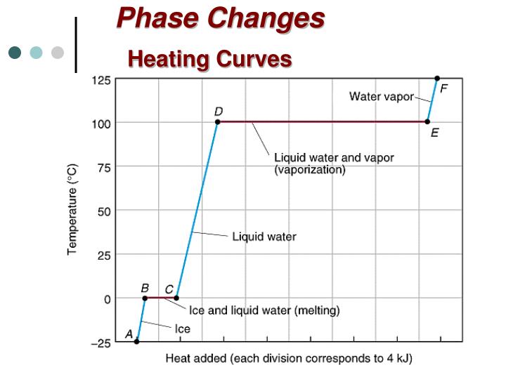 PPT - Latent Heat PowerPoint Presentation - ID:5759776