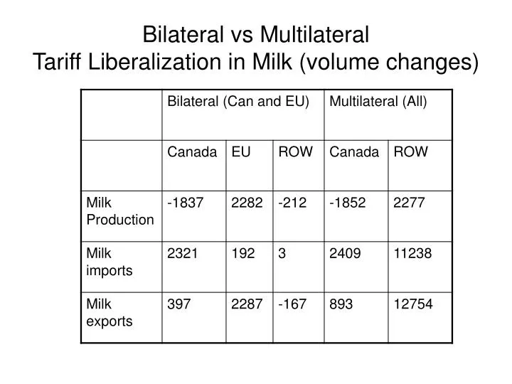 PPT - Bilateral vs Multilateral Tariff Liberalization in Milk (volume ...