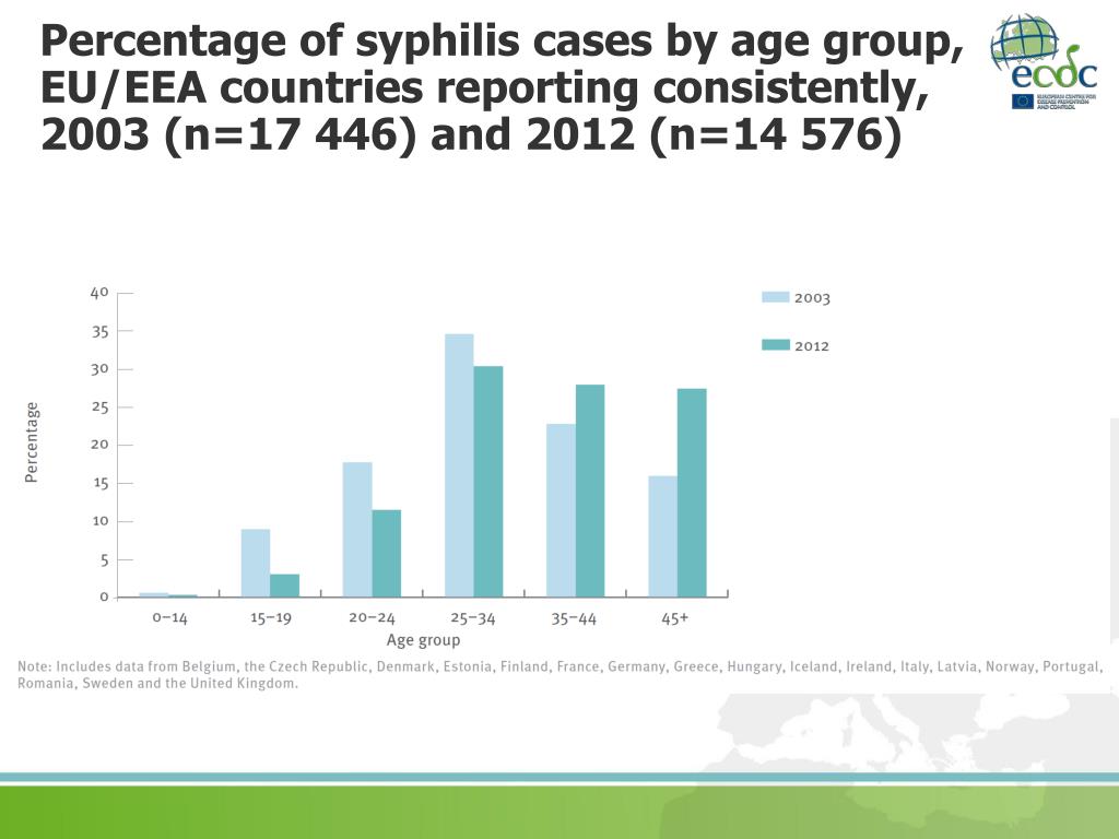 PPT - Sexually Transmitted Infections in Europe, 2012 European Centre ...