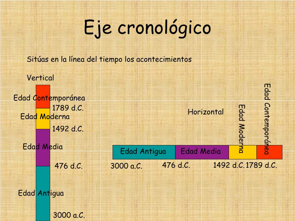 Eje Cronologico Edad Media Eje Cronologico Edad Media