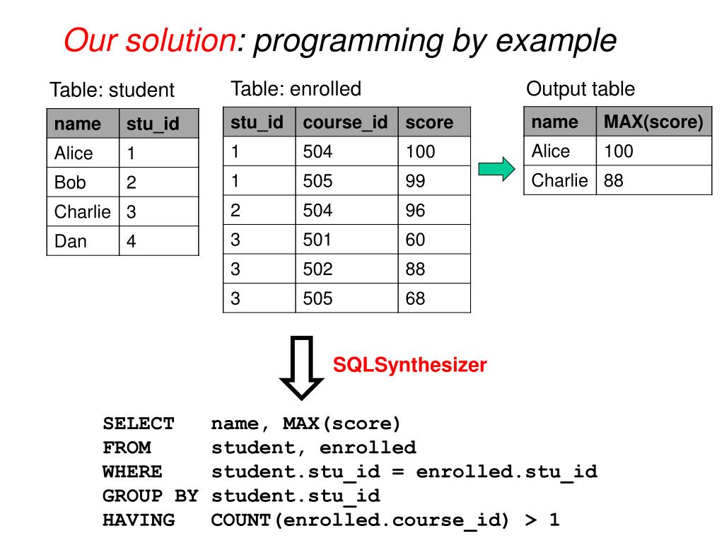 Ppt Automatically Synthesizing Sql Queries From Input Output Examples Powerpoint Presentation