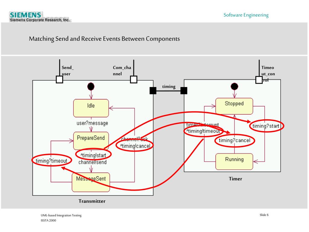 Ppt Uml Based Integration Testing Powerpoint Presentation Free