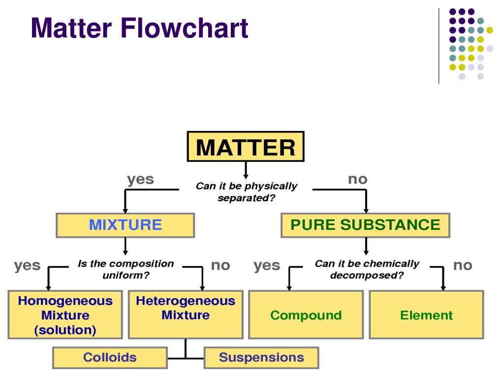 Flow Chart For Classification Of Matter Classificatio - vrogue.co Flow Chart For Classification Of Matter Classificatio - vrogue.co