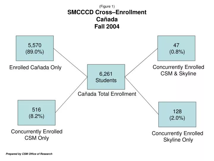 PPT - (Figure 1) SMCCCD Cross–Enrollment Ca ñada Fall 2004 PowerPoint ...