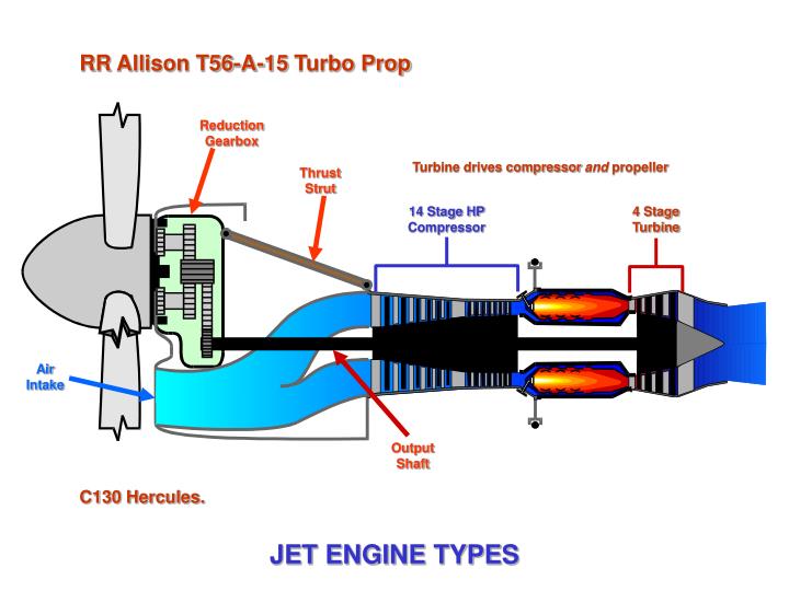 PPT - JET ENGINE TYPES PowerPoint Presentation - ID:5764932