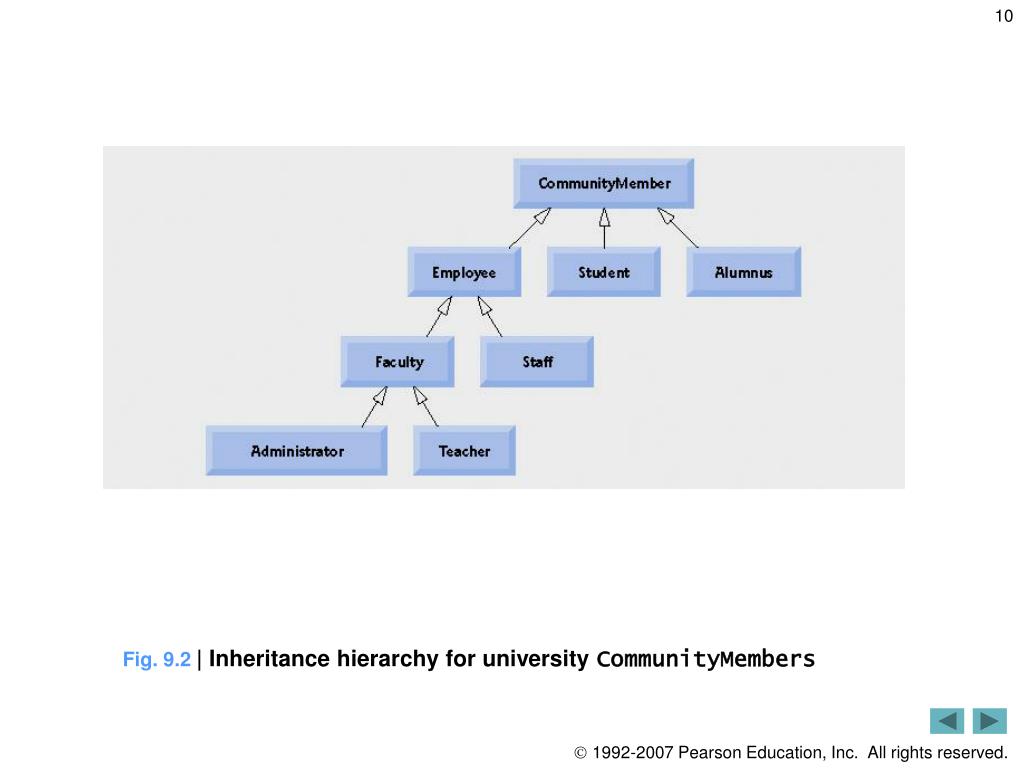 Ppt Object Oriented Programming Inheritance Powerpoint Presentation Id5767241